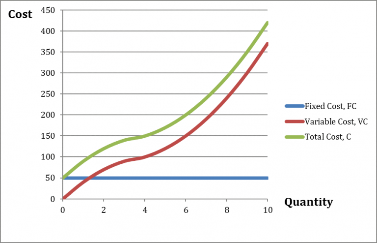 Module 9: Cost Curves – Intermediate Microeconomics